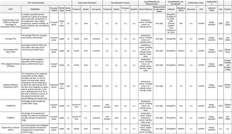 Pdf Occupant Centric Key Performance Indicators To Inform Building