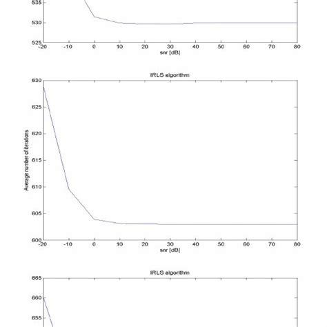Average Number Of Iterations Vs Download Scientific Diagram