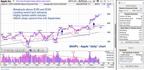 Faang Stocks Chart Check Up August 28 Mixed Reviews