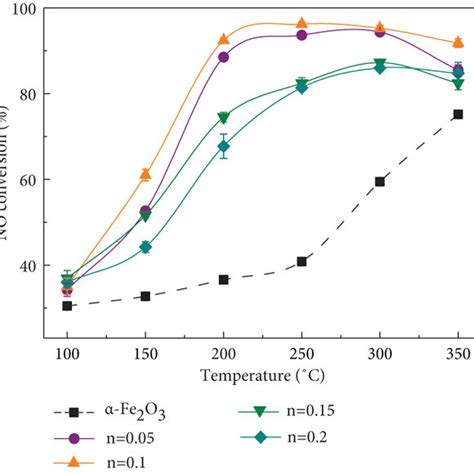 Xrd Patterns Of A Samples With Different Molar Ratios B