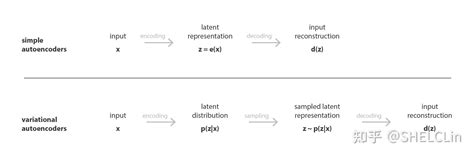 自动编码器与变分自动编码器简介 知乎