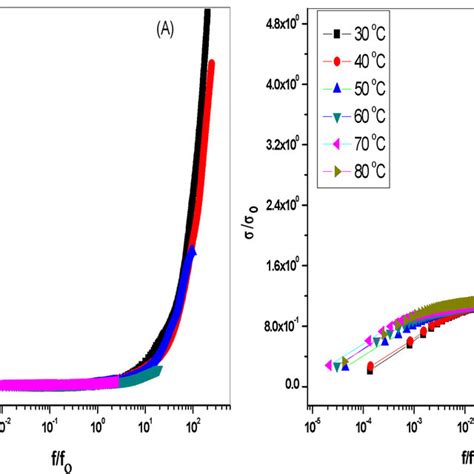 Scaling Of Ac Conductivity Spectra At Different Il Concentration For Download Scientific