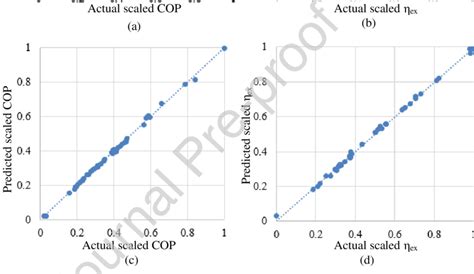 Actual Test Values Versus Predicted Values By Different Ann Models A