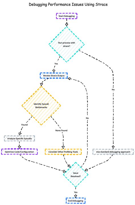 Prashant Lakhera On Linkedin Devops Systemcalls Debugging Linux Strace Techtips Programming