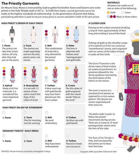 The Priestly Garments