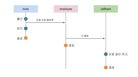 동기synchronous는 정확히 무엇을 의미하는걸까