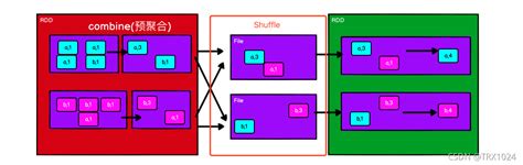 一文看懂spark中reducebykey 和 groupbykey 的区别 reducebykey和groupbykey的区别 csdn博客
