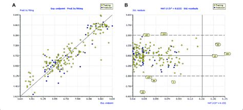 A Graph Of Experimental Vs Predicted Pic 50 Values For Model B