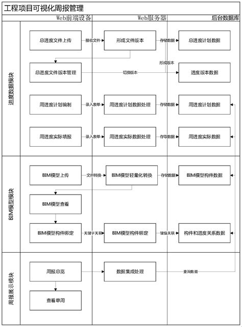 一种工程项目可视化周报管理系统及方法与流程