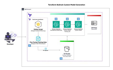 Jack Story On Linkedin Streamline Custom Model Creation And Deployment For Amazon Bedrock With