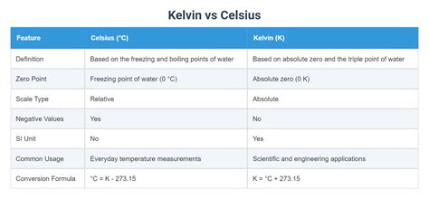 Kelvin Vs Celsius