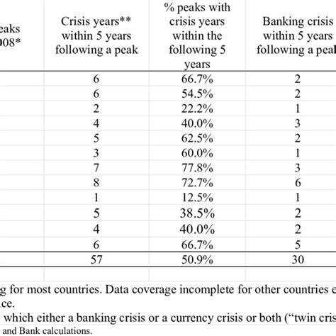 The Credit Cycle And Subsequent Crises Download Table