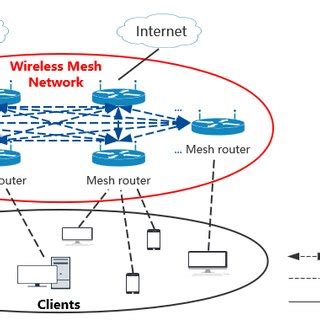 Structure Of Typical ZigBee Mesh Network Download Scientific Diagram
