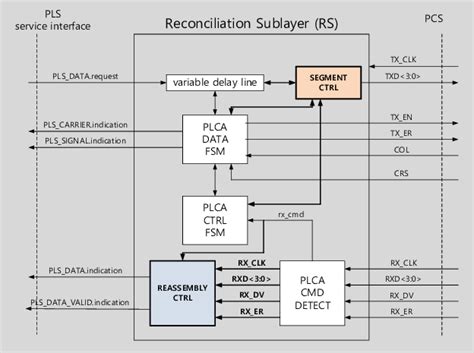 operation of the reconciliation sublayer layer for segmentation