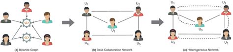 network construction from the bipartite graph a of developers and