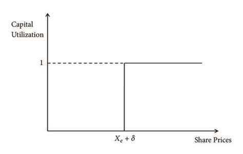 Capital Utilization Function With Linear Position Strategy When β β0 1 Download Scientific