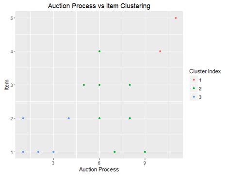 Cluster Analysis Clustering Groups If Items In R Stack Overflow