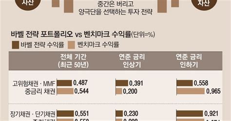 금리 인상기에 빛본다는 바벨전략 세계 최대 운용사도 추천하는데 [월가월부]