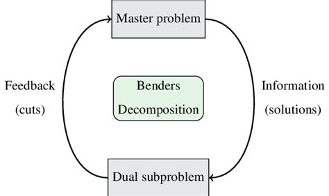Schematic Representation Of Benders Decomposition Method Download Scientific Diagram