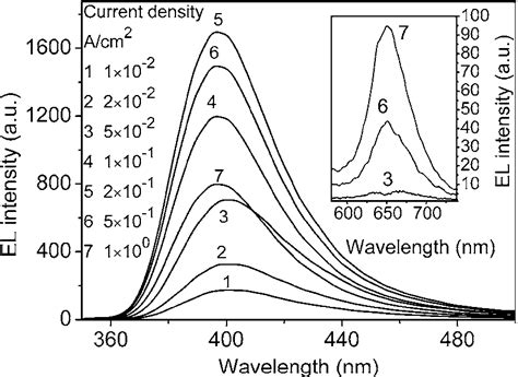 El Intensity Spectra For Different Injected Current Density In An Download Scientific Diagram