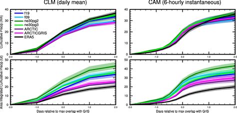 Figure 310 From Using Variable Resolution Grids To Model Precipitation From Atmospheric Rivers