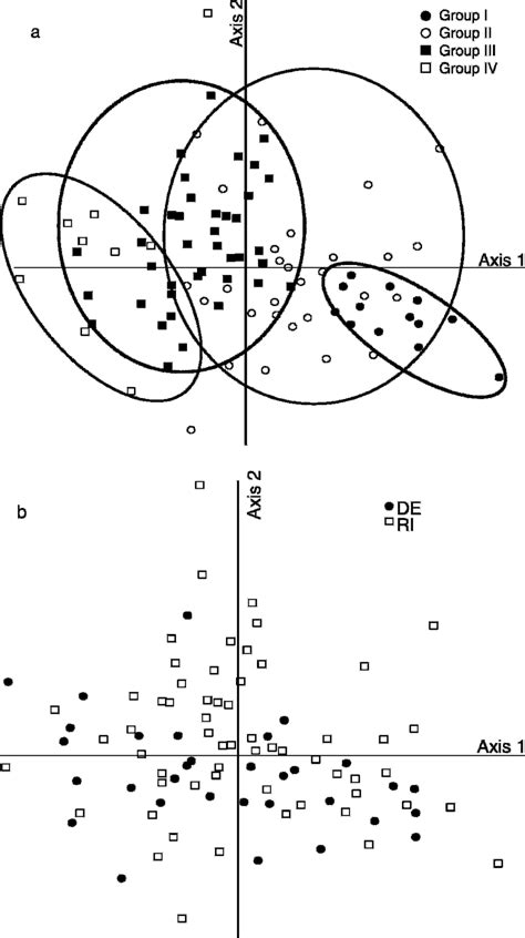 Non Metric Multidimensional Scaling Ordination Plot Of Sites Based On