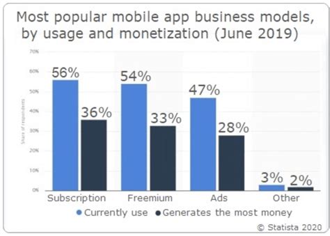 App Monetization Guide The Best Strategies In 2025