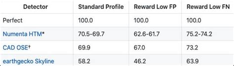 Anomaly Detection With Machine Learning An Introduction Bmc Software