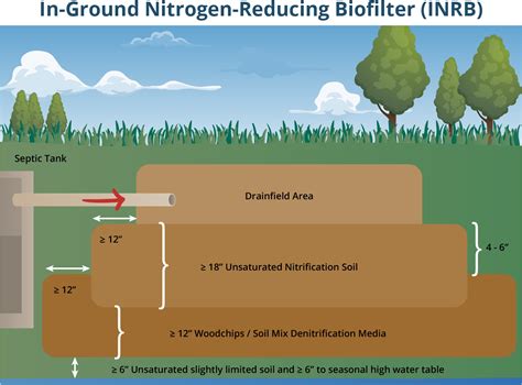 Advanced Nitrogen Reducing Treatment Systems Panhandle Outdoors