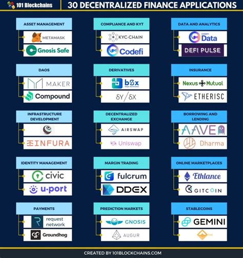 101 Blockchains On Linkedin Blockchain Defi Decentralizedfinance