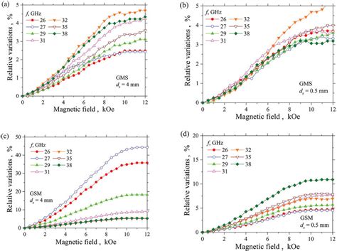 Magnetic Field Dependences Of The Relative Variations Of The Reflection