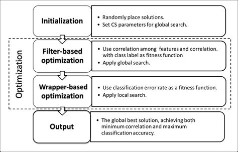 The General Structure Of The Proposed Cs Attribute Reduction System Is Download Scientific