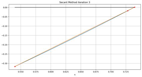 7 Root Finding Without Derivatives Introduction To Numerical Methods And Analysis With Julia