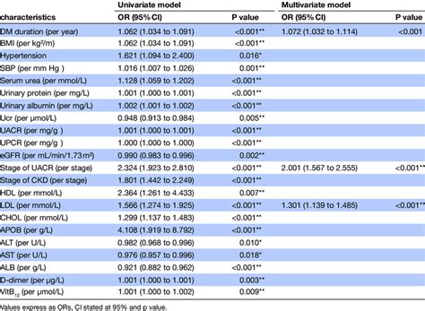 risk factors for dr using binary logistic regression analysis