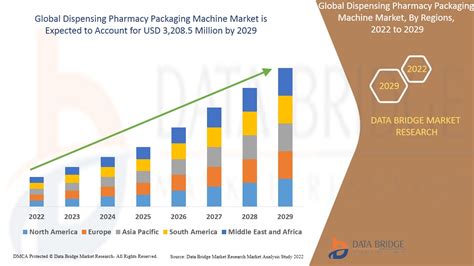 Dispensing Pharmacy Packaging Machine Market Size Share Growth
