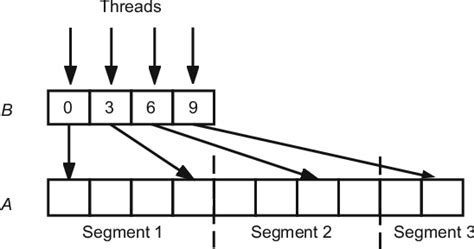 figure 1 from optimizing non coalesced memory access for irregular