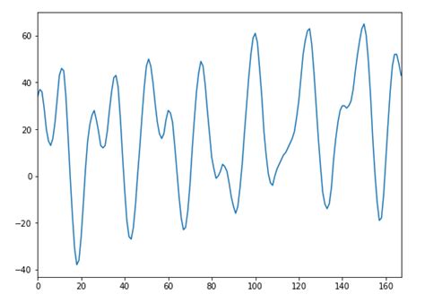 time2vec for time series features encoding by marco cerliani