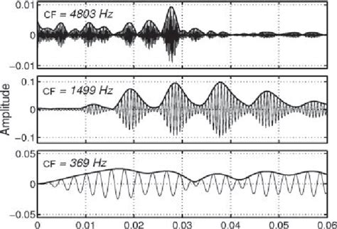 Figure 1 From The Roles Of Temporal Envelope And Fine Structure Information In Auditory