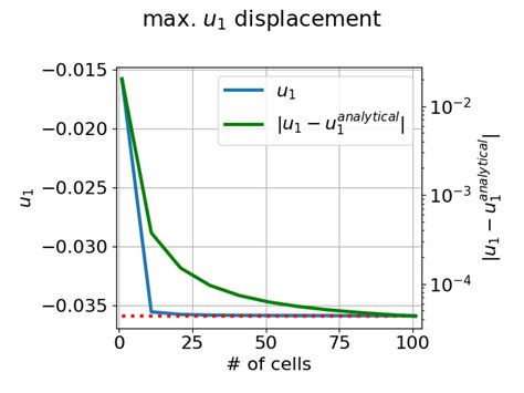 Linear Elasticity Shell X Cantilever Interactive Py Sfepy Version Documentation