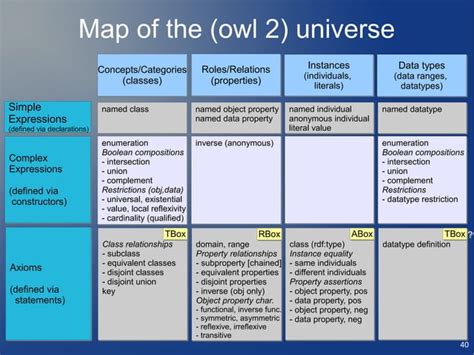 Semantic Modeling Notation Scanlon Semtech 2010 Pdf