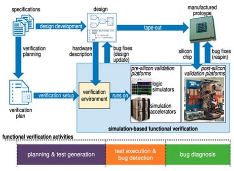 Generative Ai Assertions In Uvm Based System Verilog Functional Verification