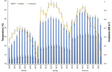 Irradiance Cooling Water And Pv Temperature During Operation In Download Scientific Diagram