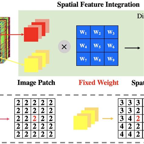 Traditional Fixed Weights For Spatial Feature Integration Download