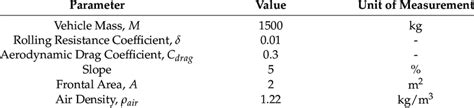 vehicle configuration parameters download scientific diagram