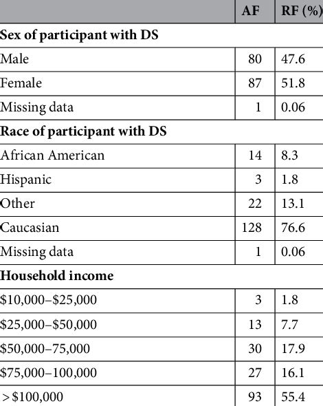Descriptive Analysis Of The Sociodemographic Parameters Of The 168
