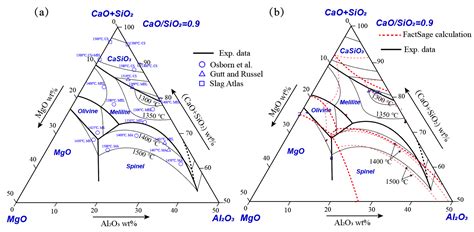Metals | Free Full-Text | Phase Equilibrium Studies of the CaO-MgO-Al2O3-SiO2 System for Iron ...