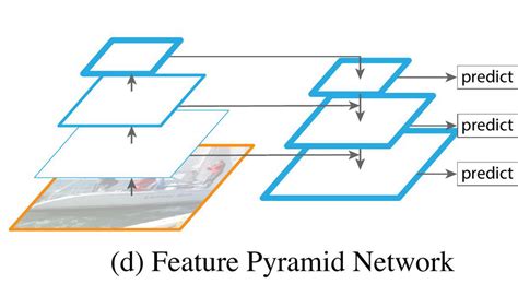 Paper Explain YOLOF Lời tạm biệt cho multi scale features trong Object Detection