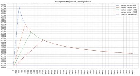 optimizing deep learning training techniques