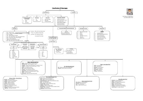 Classification Of Beverages Flow Chart Pdf Drink Rum