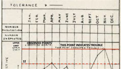 Dr Shewharts First Control Chart